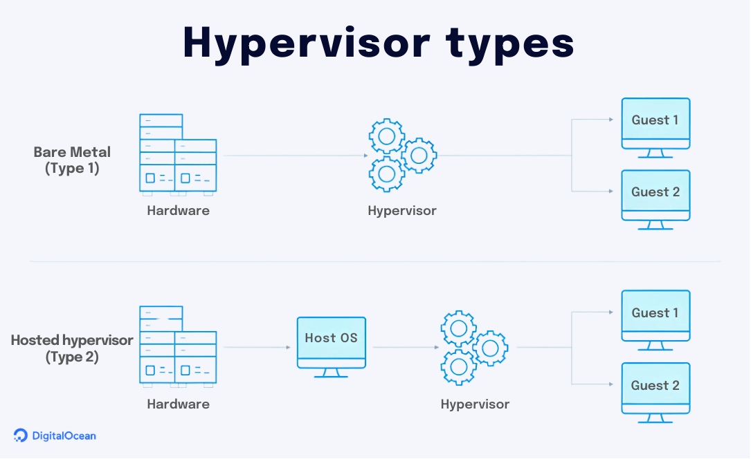 Bare Metal Hypervisors: Benefits and Use Cases | DigitalOcean